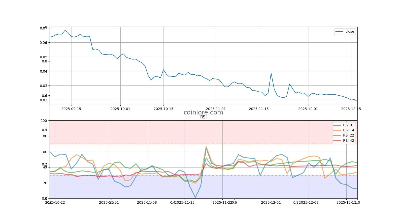 Forta RSI indicator