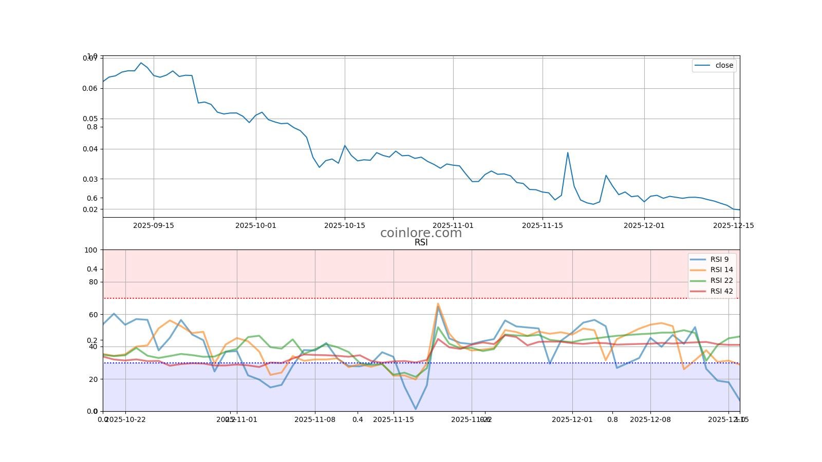 Forta RSI indicator