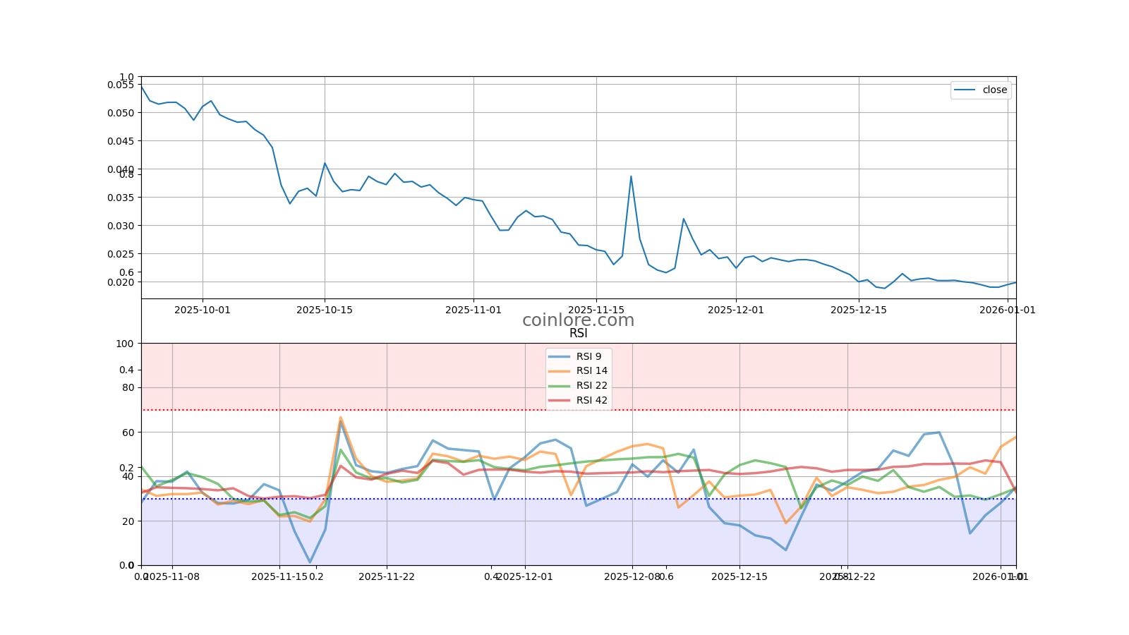 Forta RSI indicator