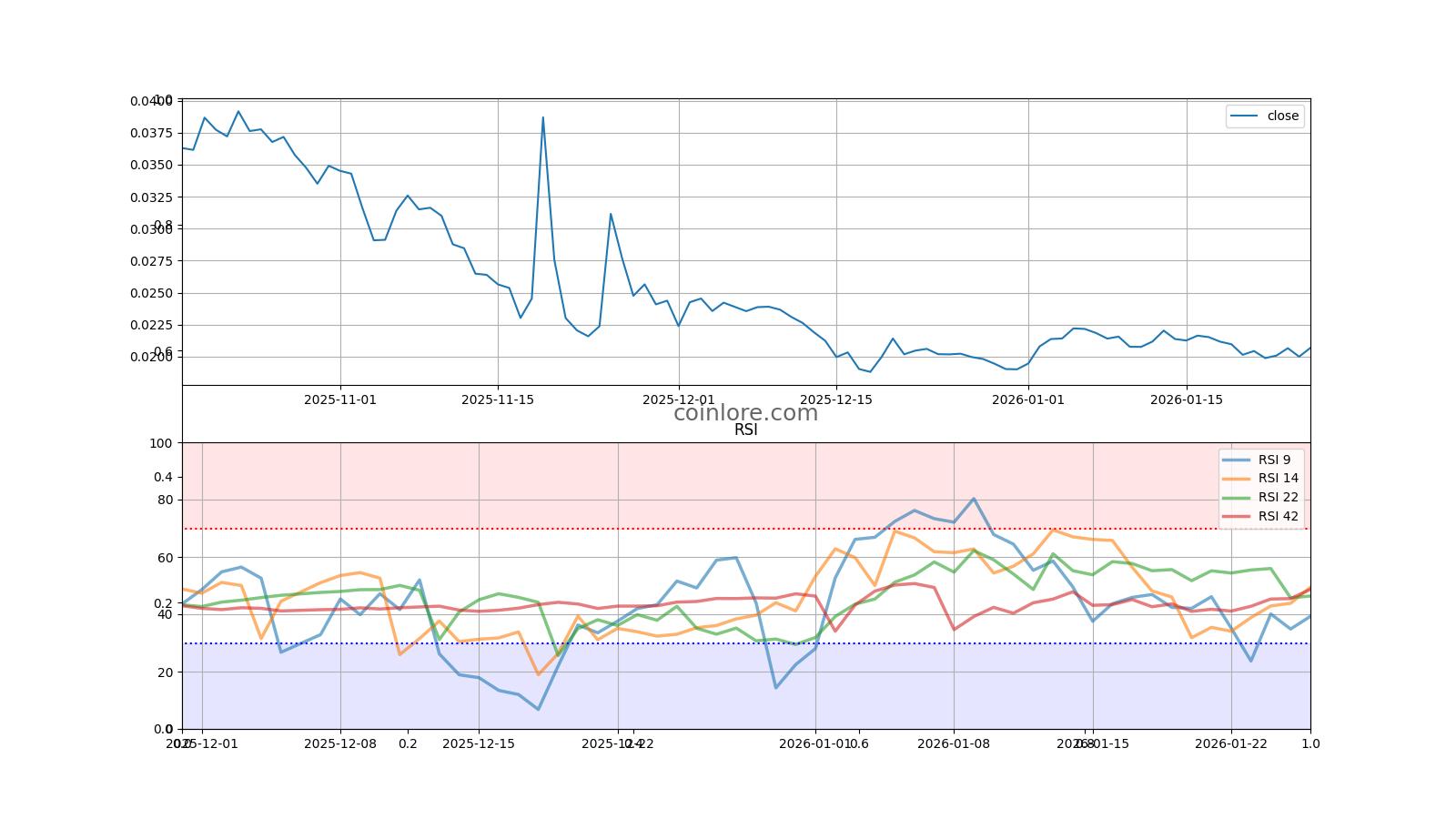 Forta RSI indicator