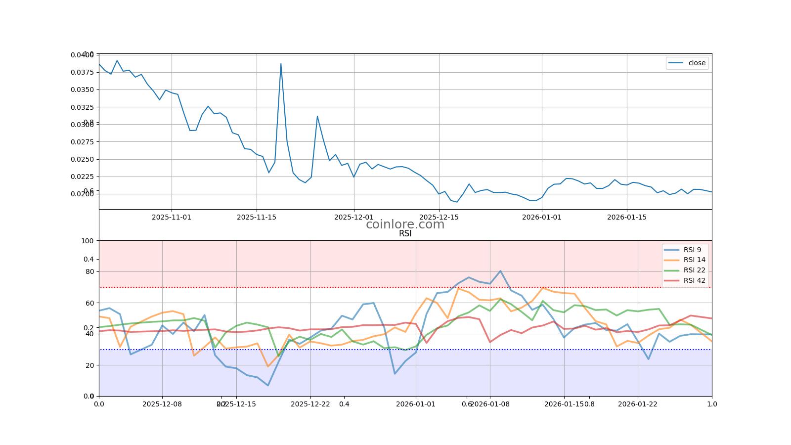 Forta RSI indicator