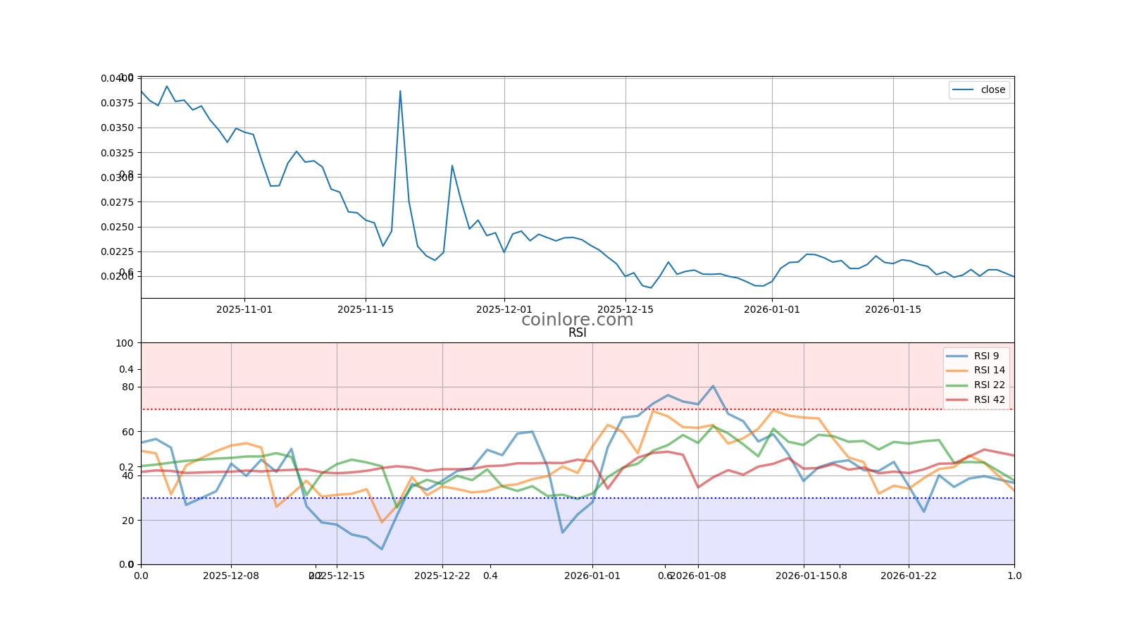 Forta RSI indicator