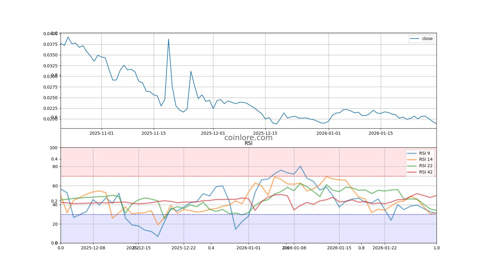 Forta RSI indicator