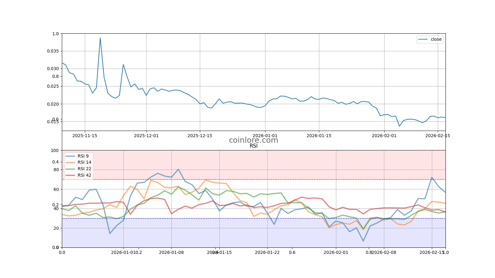 Forta RSI indicator