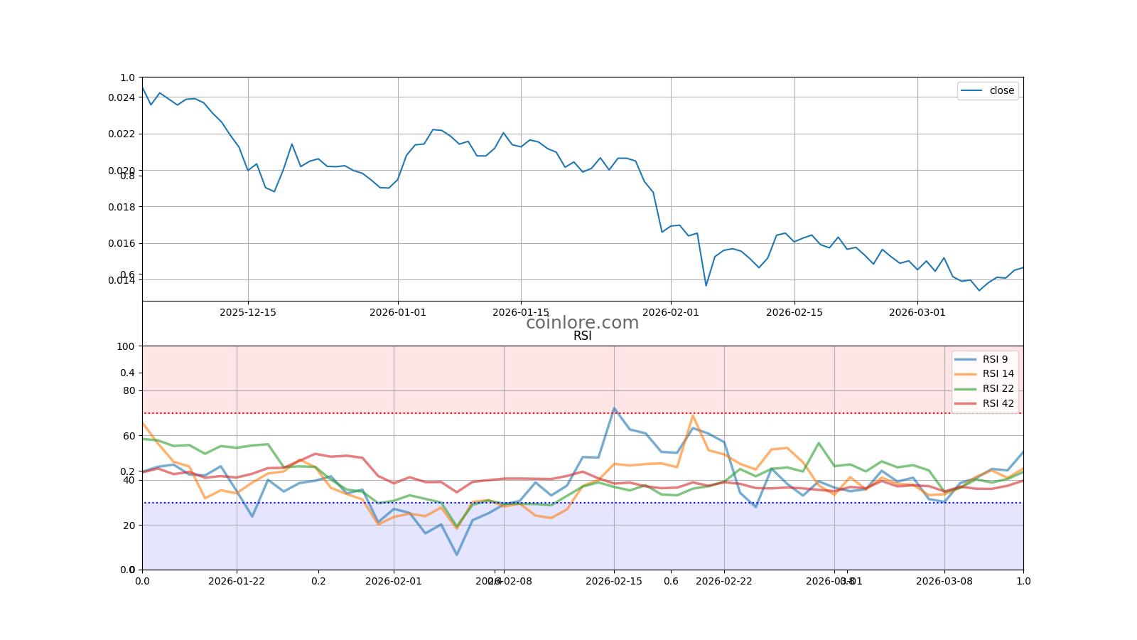 Forta RSI indicator