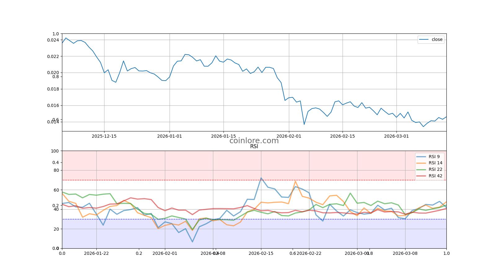 Forta RSI indicator