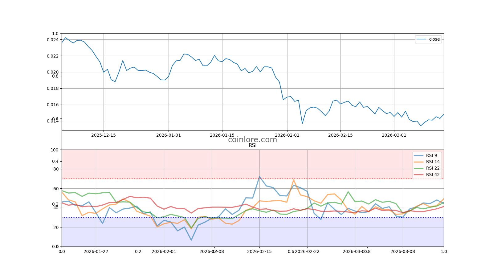 Forta RSI indicator