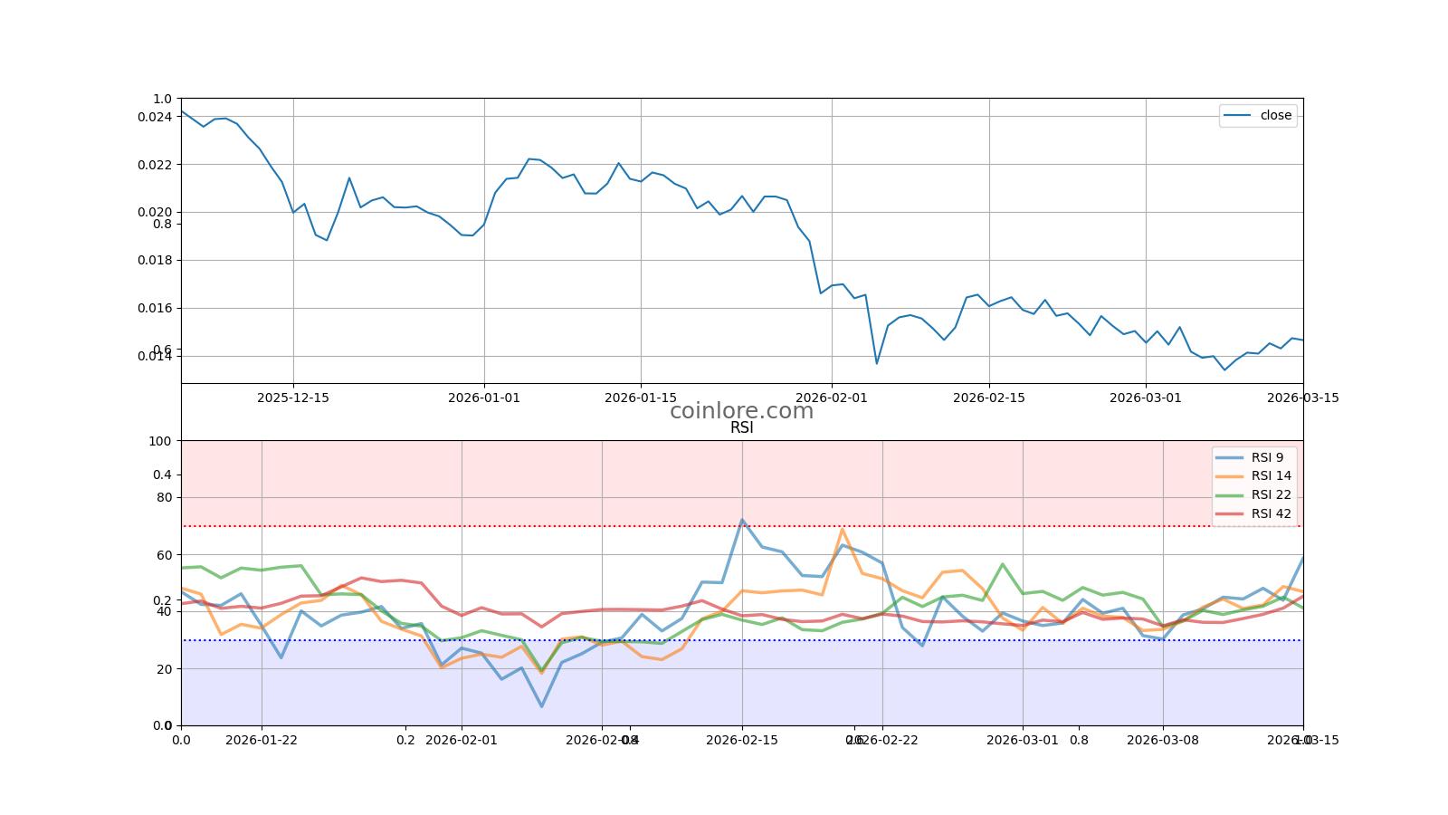 Forta RSI indicator