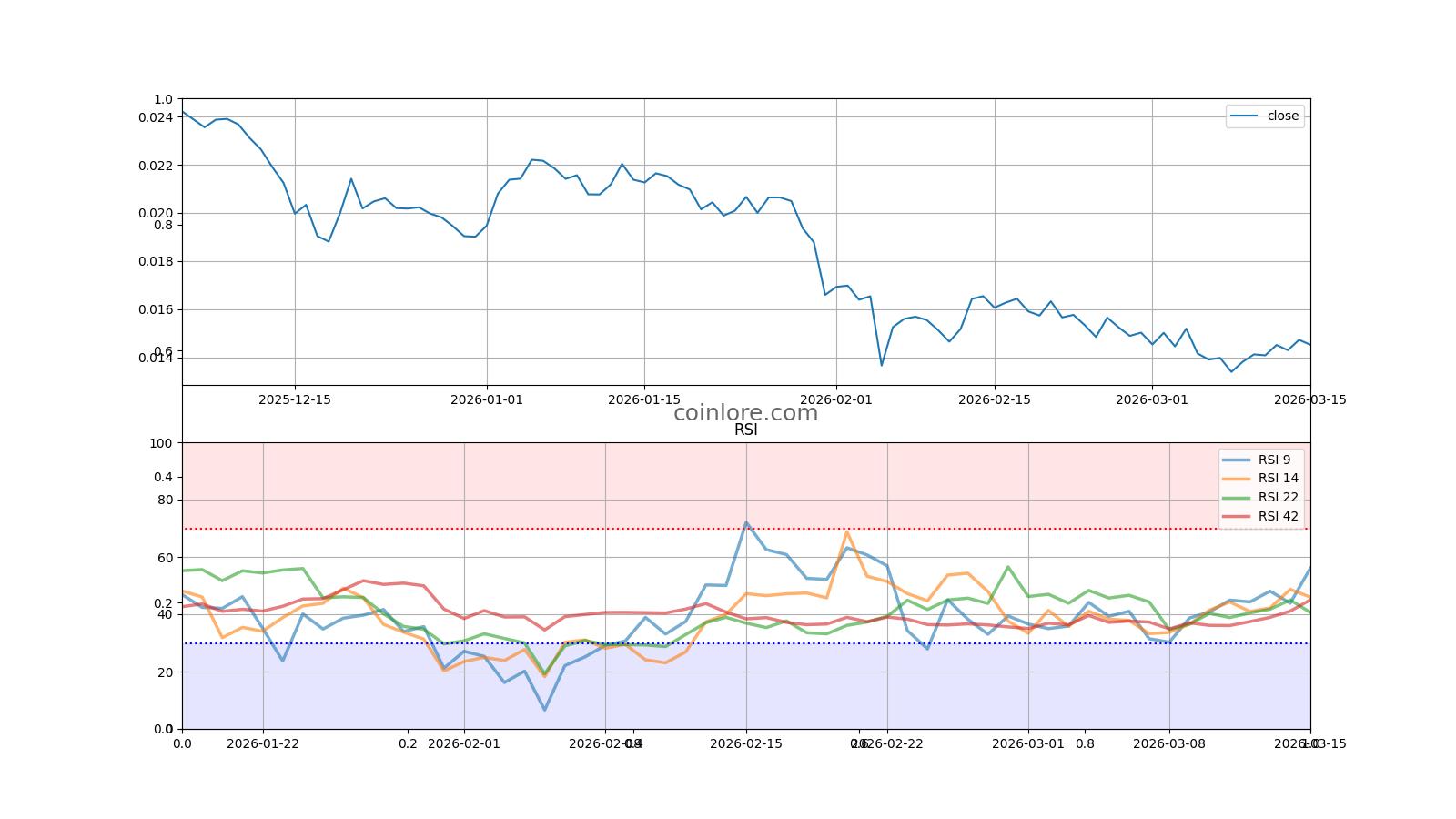 Forta RSI indicator