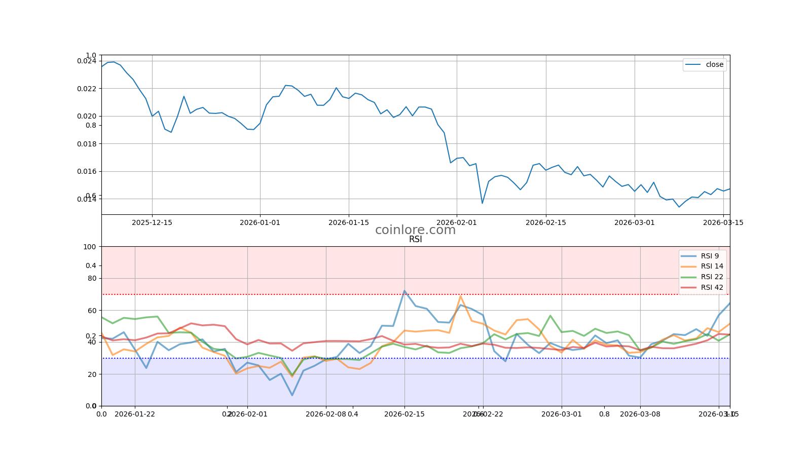 Forta RSI indicator