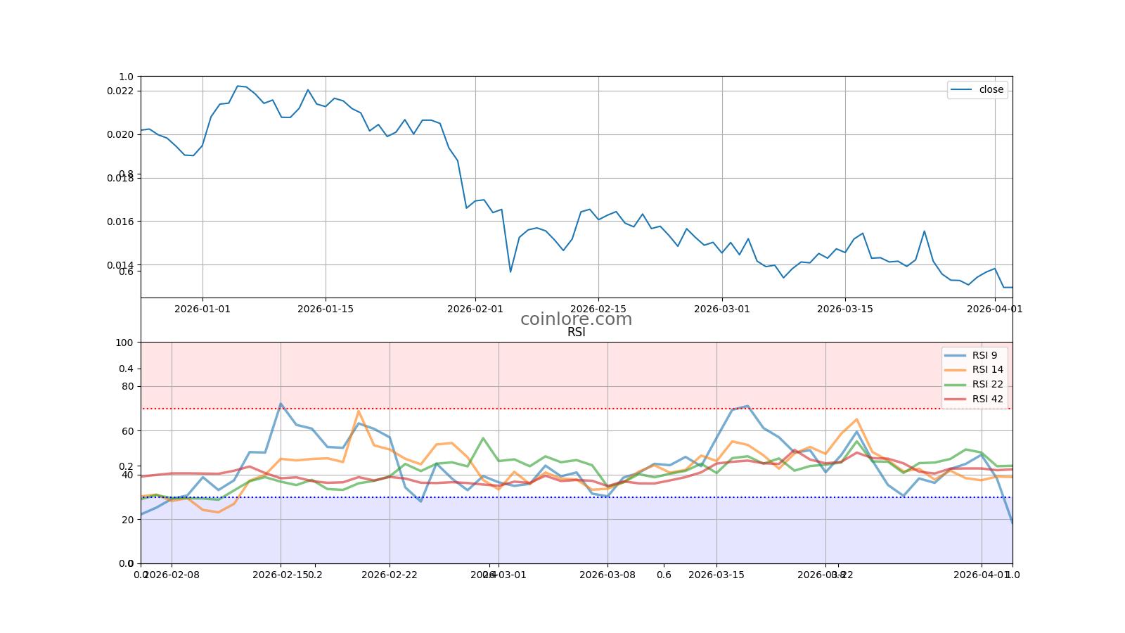 Forta RSI indicator