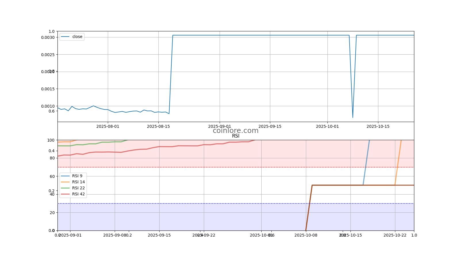 ForTube RSI indicator