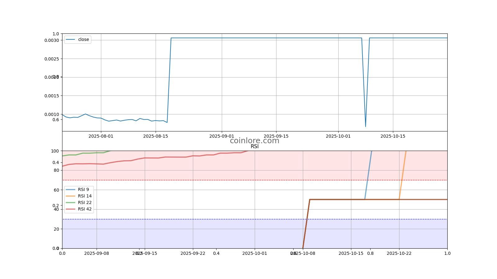 ForTube RSI indicator