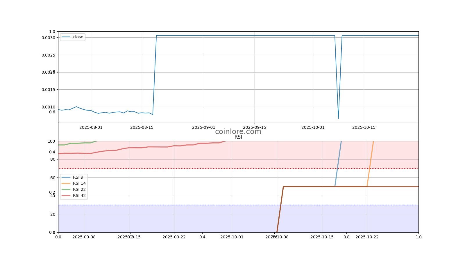 ForTube RSI indicator