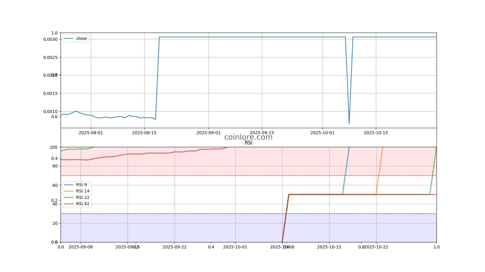ForTube RSI indicator