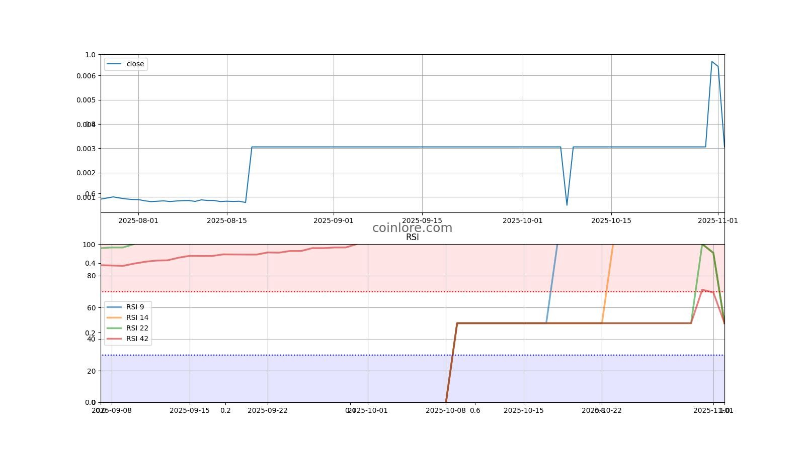 ForTube RSI indicator