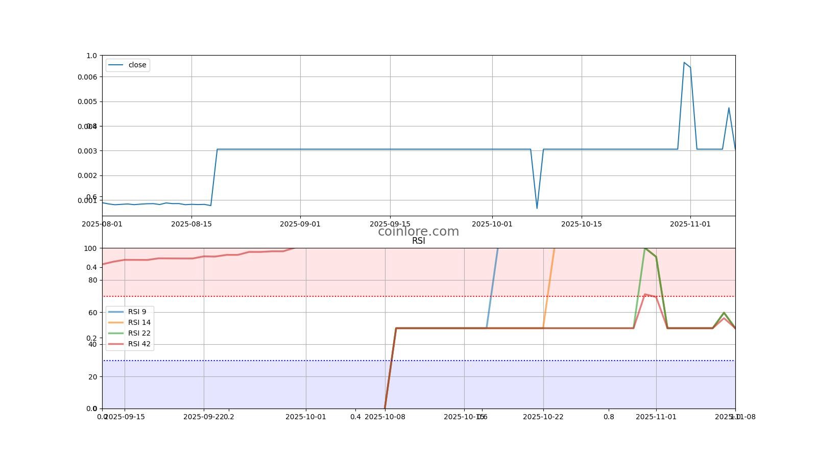 ForTube RSI indicator