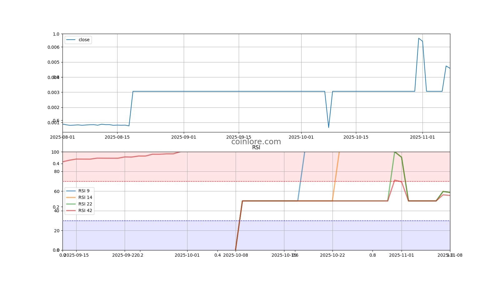 ForTube RSI indicator
