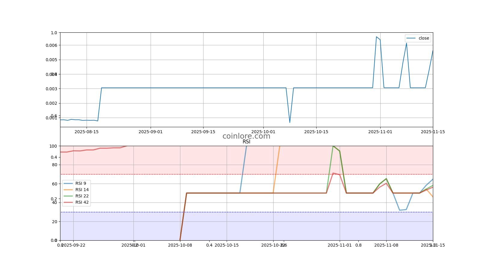 ForTube RSI indicator
