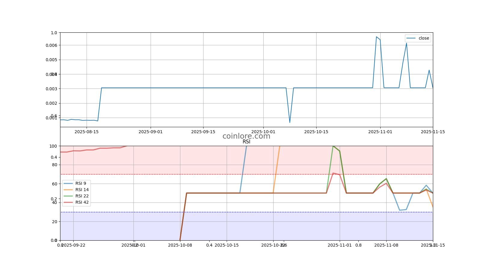ForTube RSI indicator