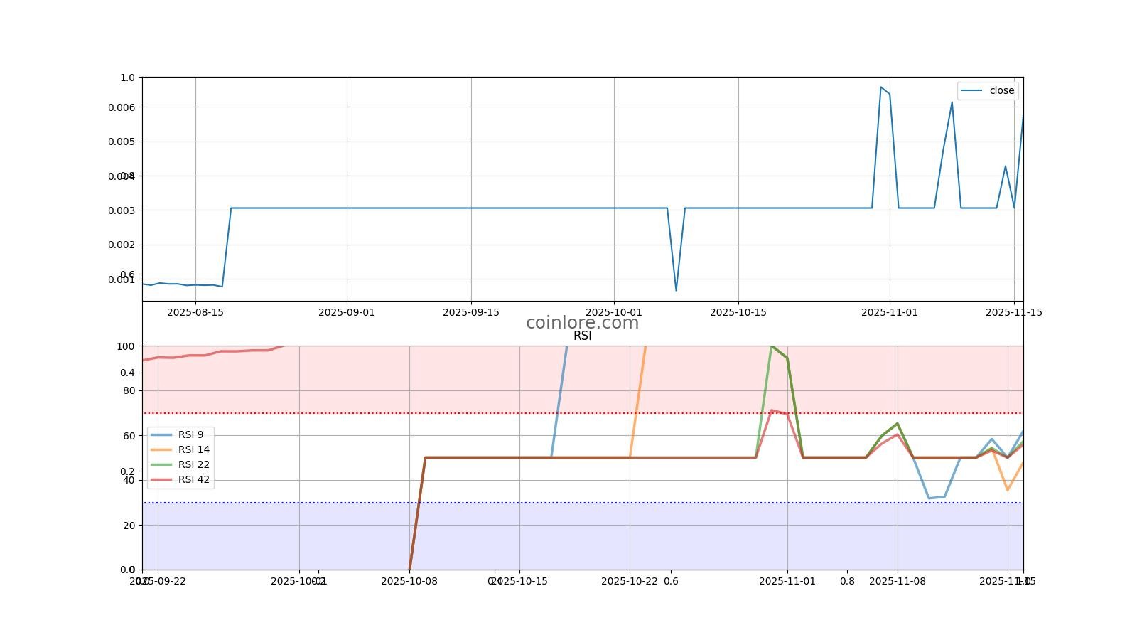 ForTube RSI indicator