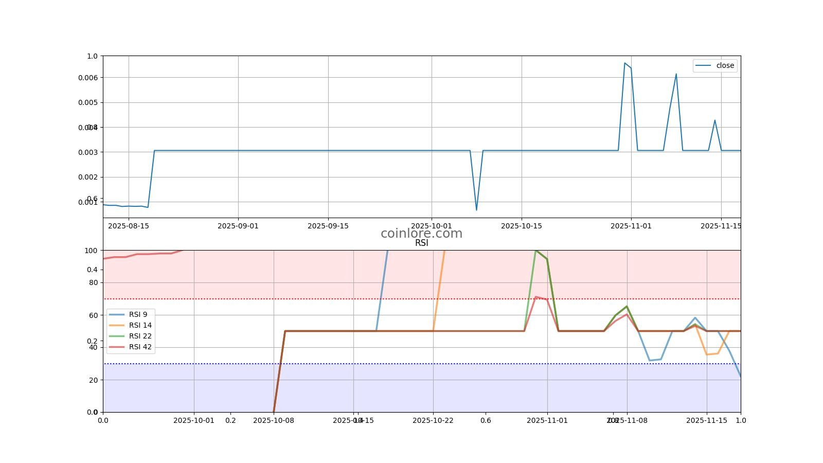 ForTube RSI indicator