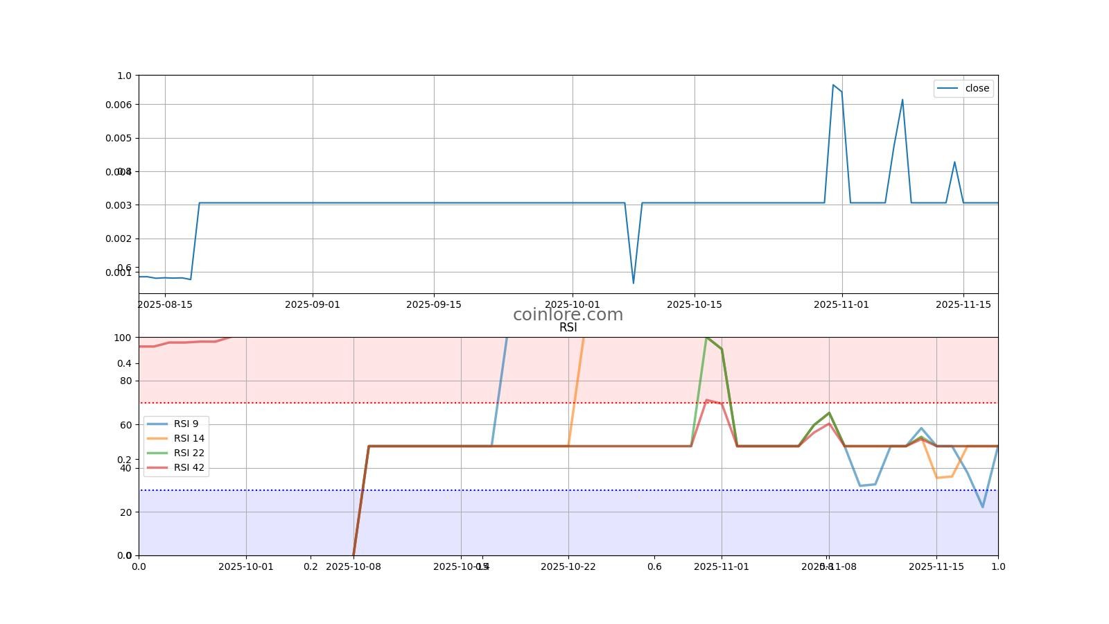ForTube RSI indicator