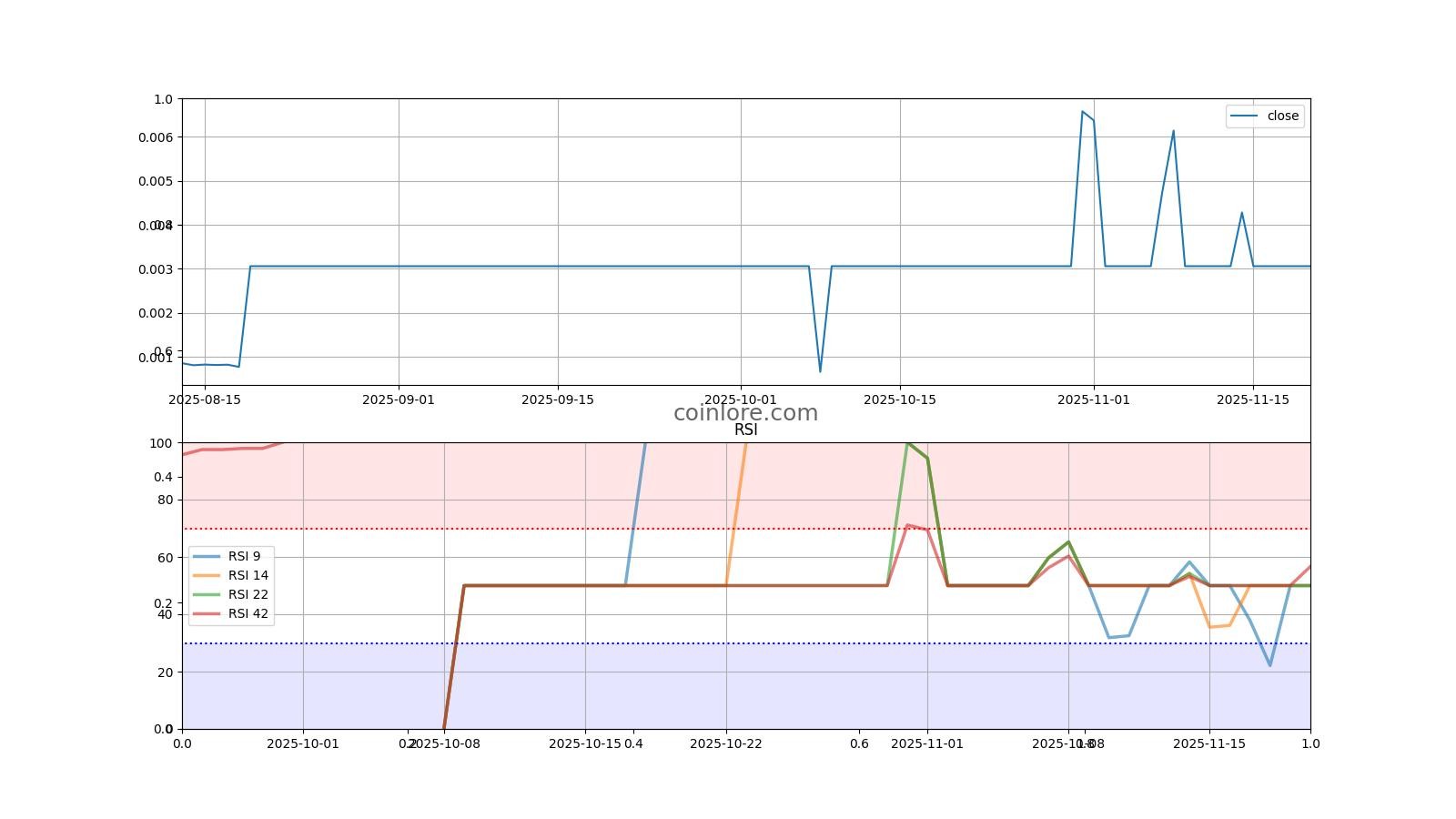 ForTube RSI indicator