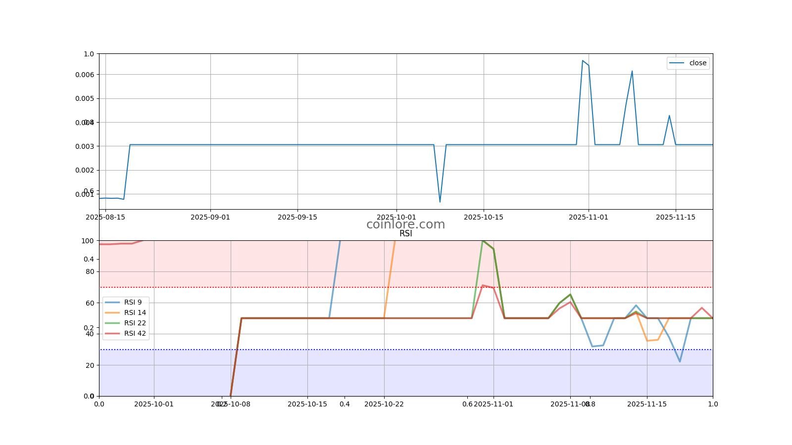 ForTube RSI indicator