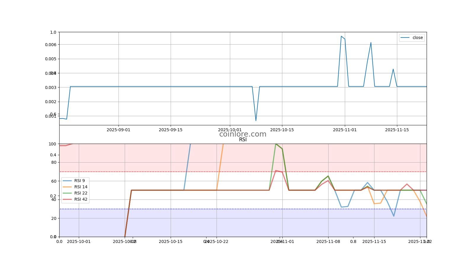 ForTube RSI indicator