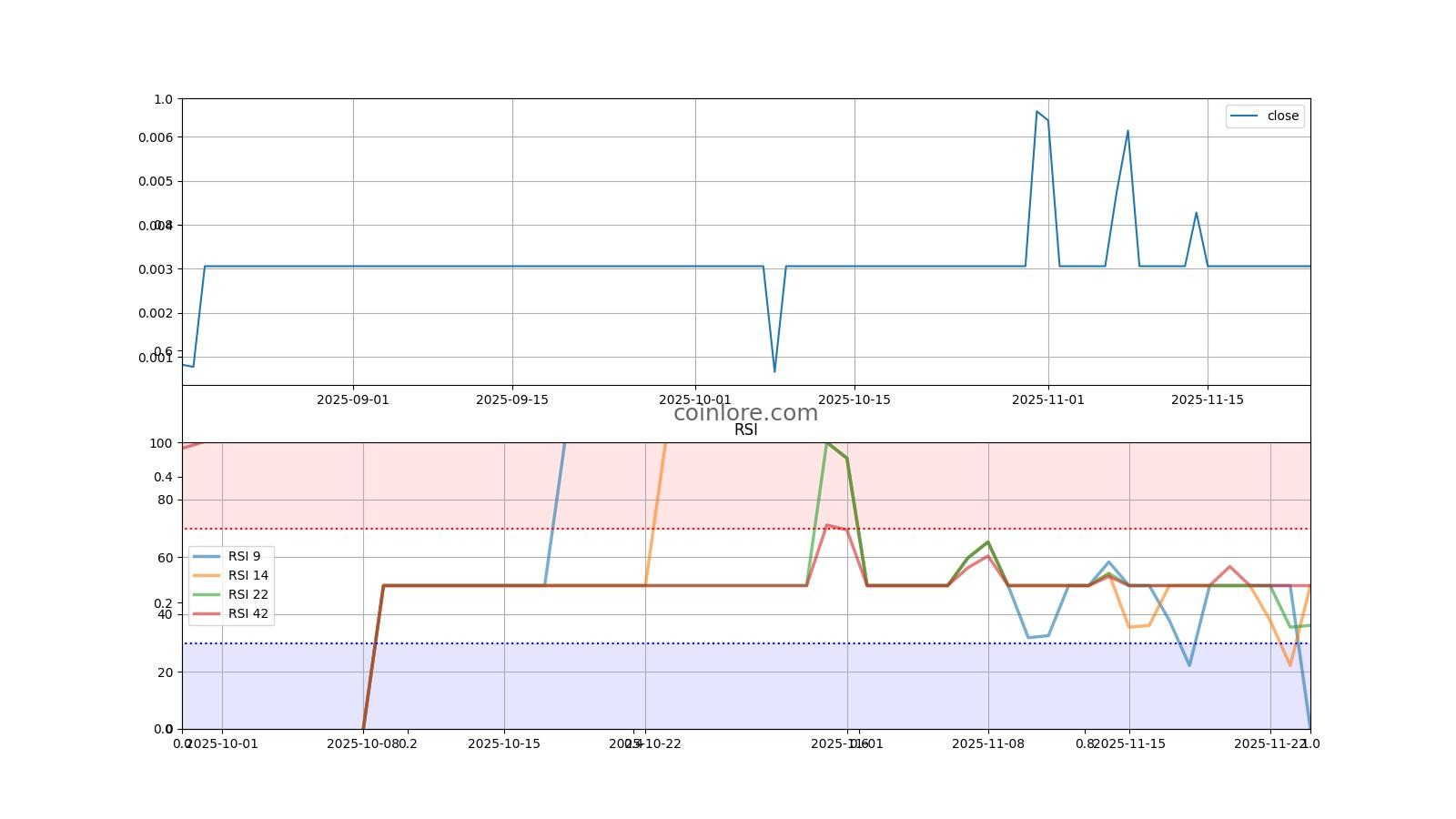ForTube RSI indicator