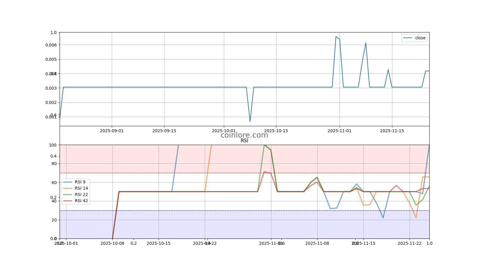 ForTube RSI indicator