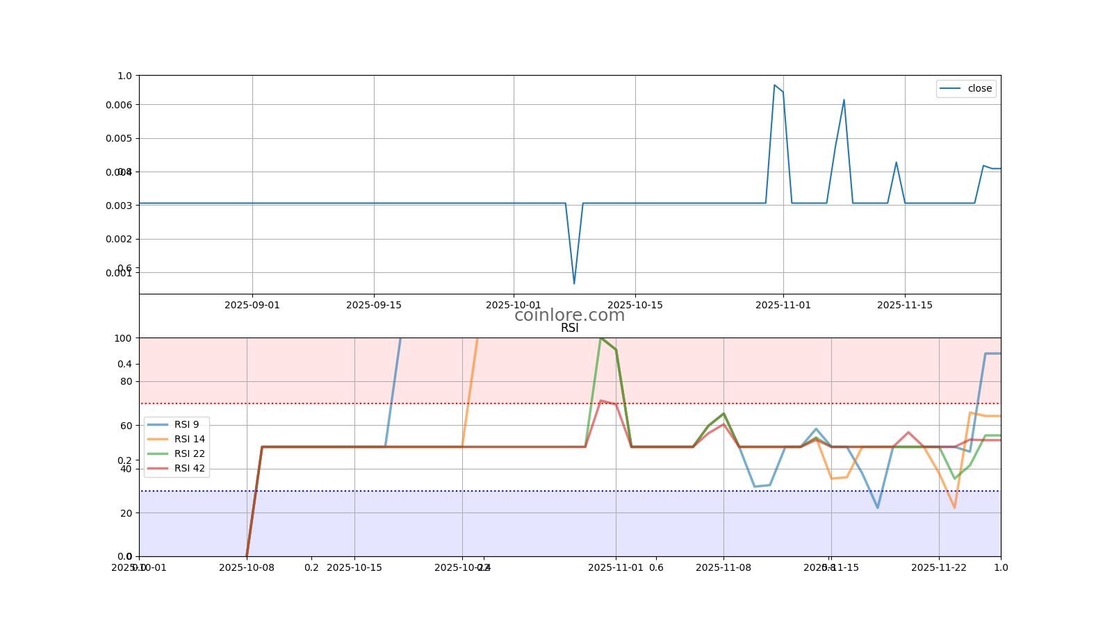 ForTube RSI indicator