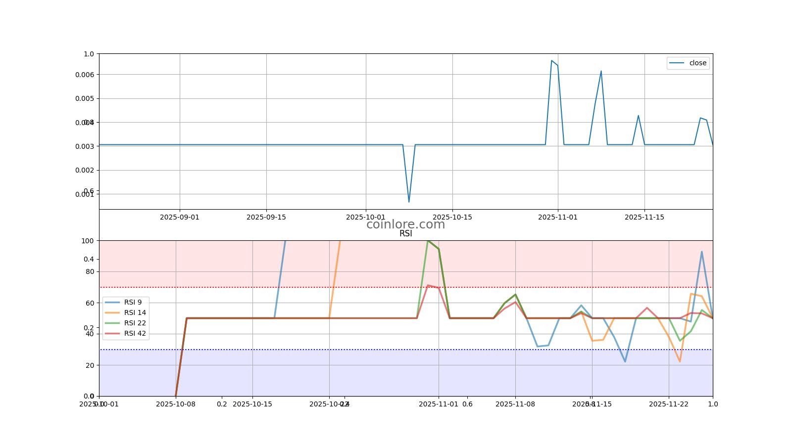 ForTube RSI indicator