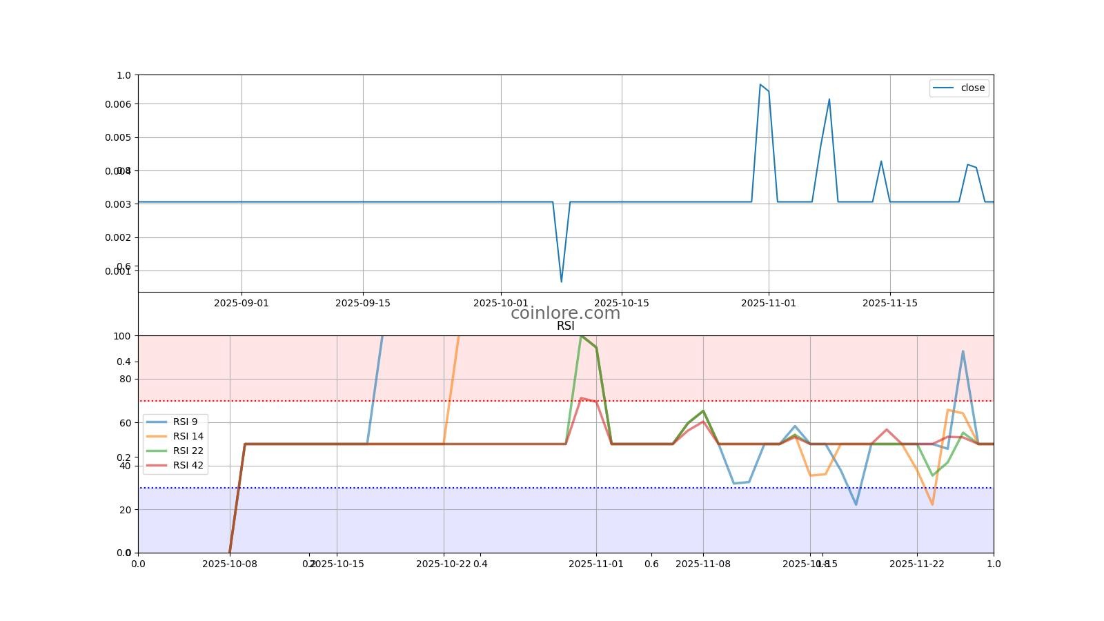ForTube RSI indicator