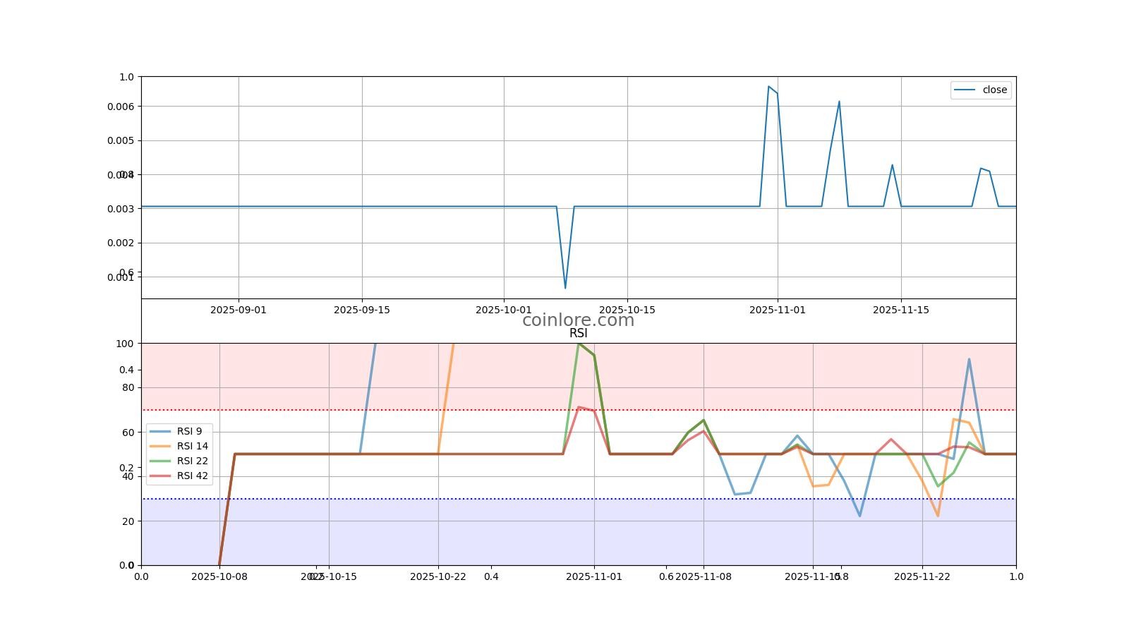 ForTube RSI indicator
