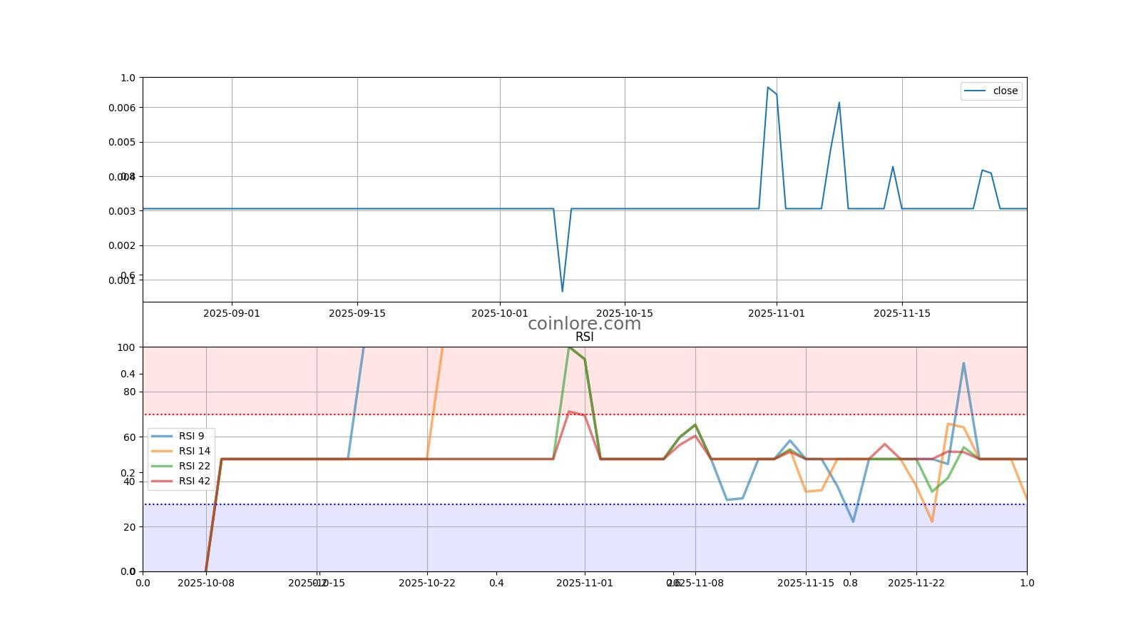 ForTube RSI indicator