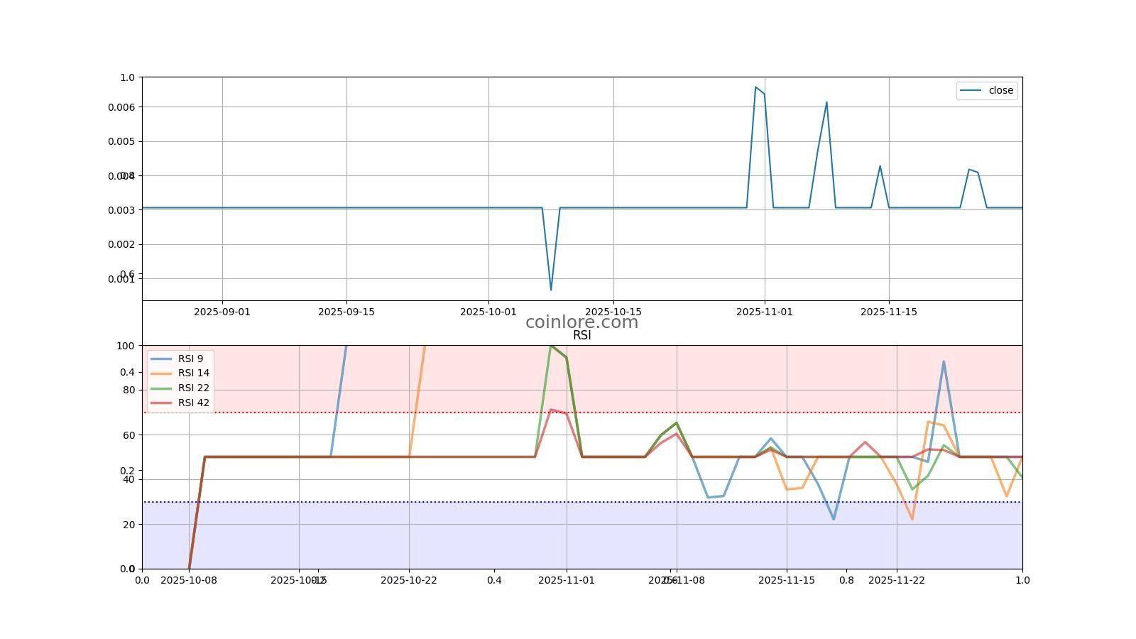 ForTube RSI indicator