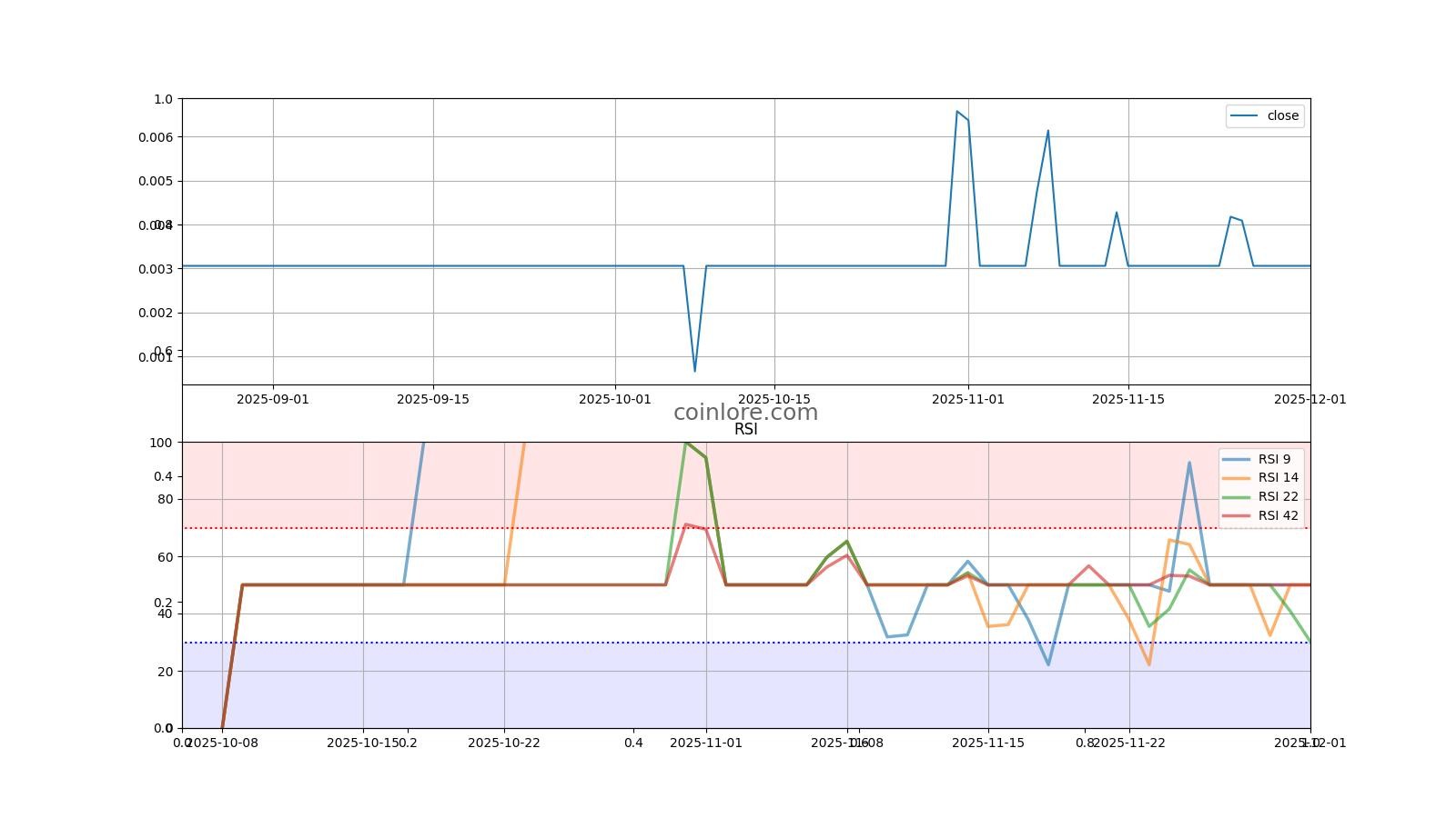 ForTube RSI indicator