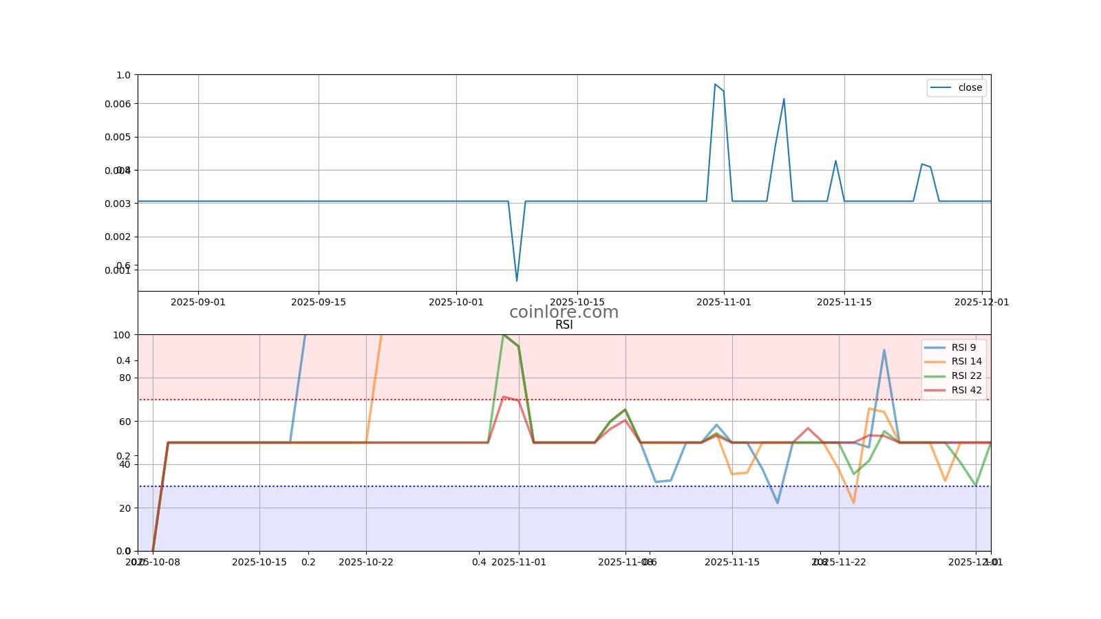 ForTube RSI indicator