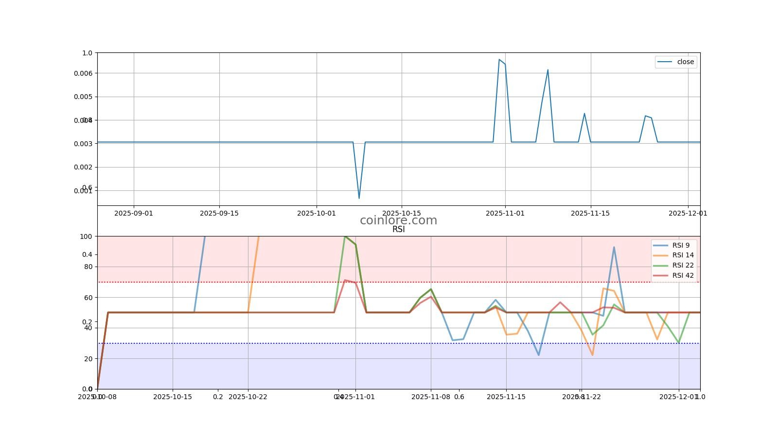 ForTube RSI indicator