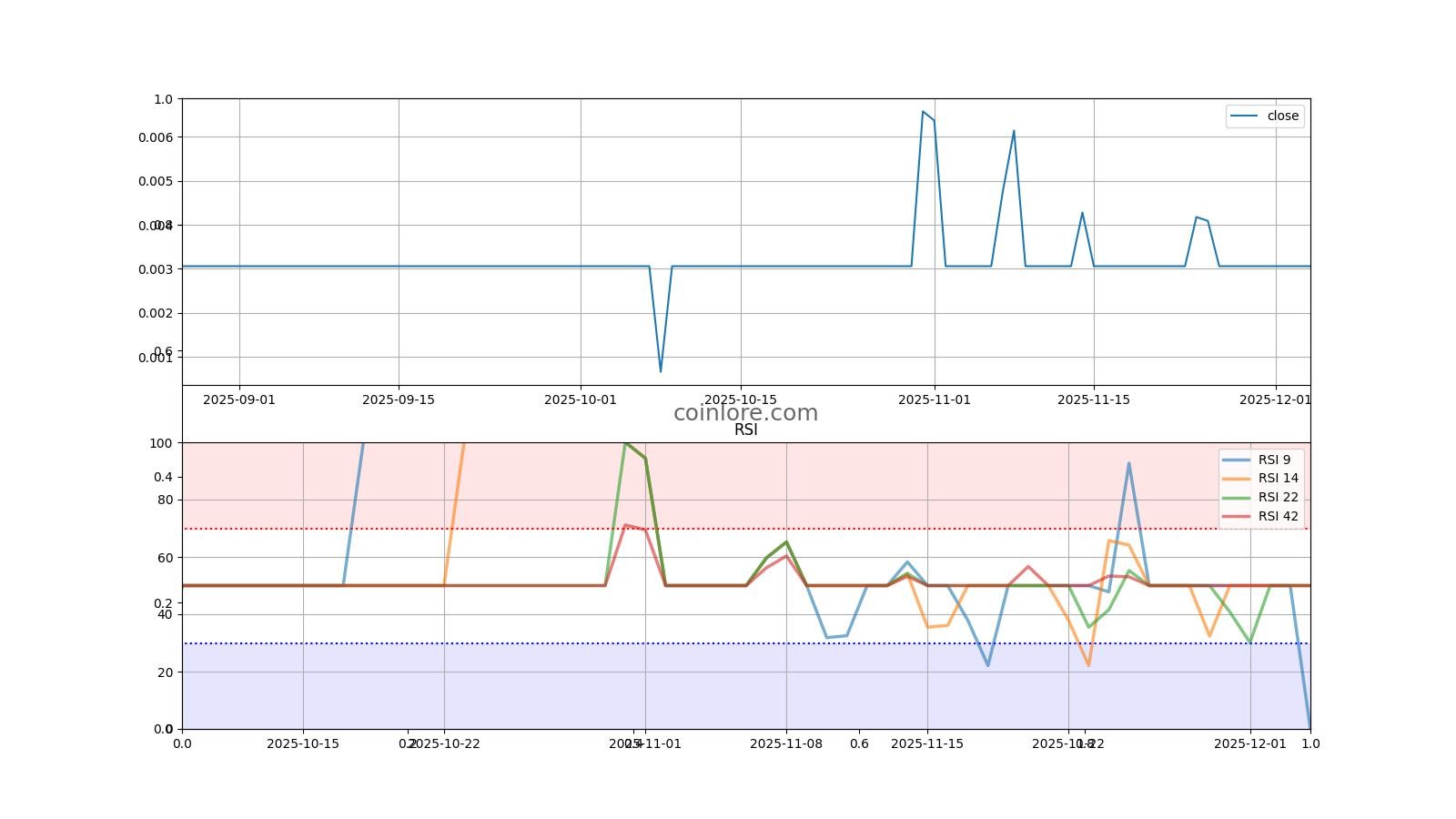 ForTube RSI indicator