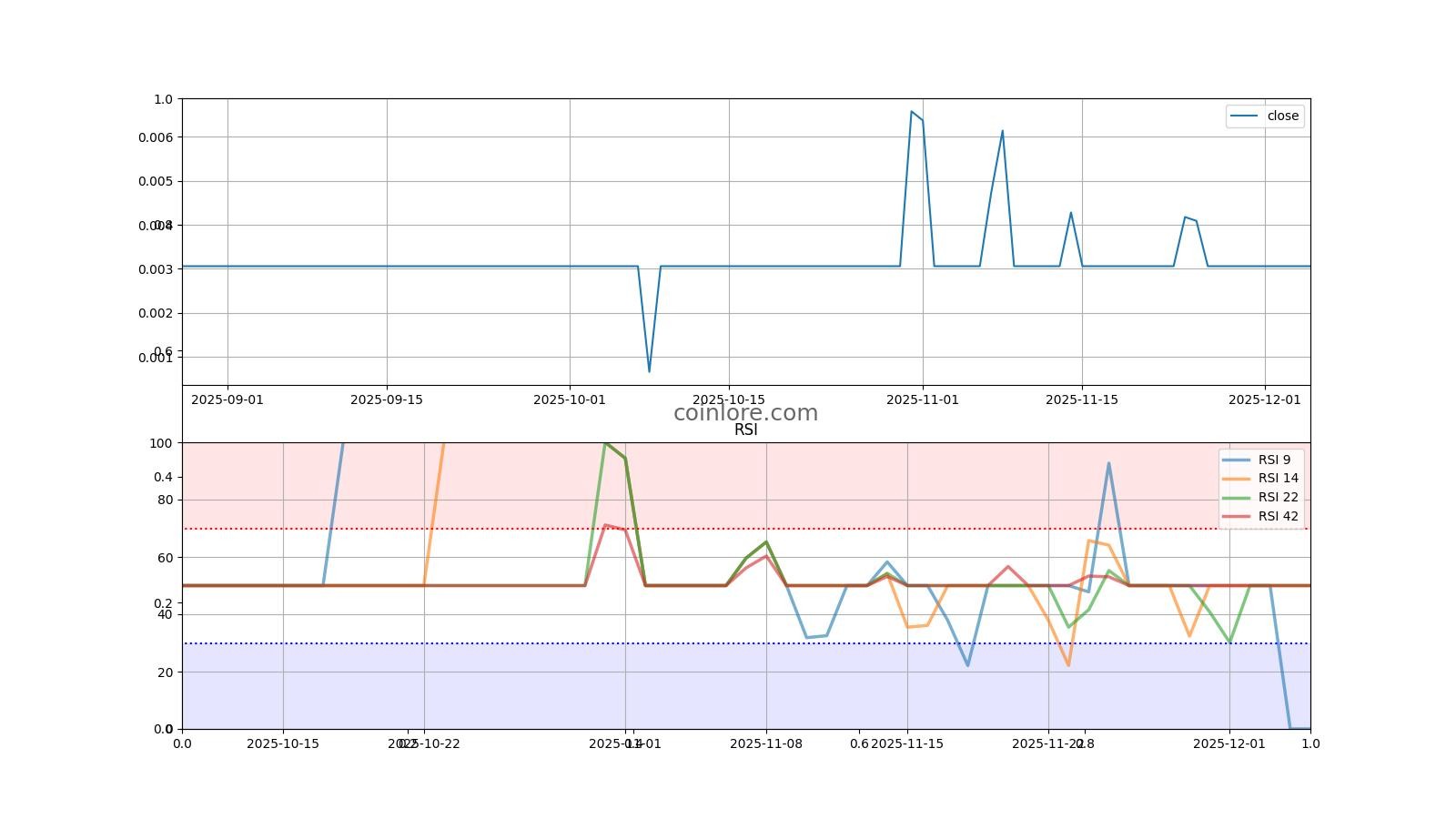 ForTube RSI indicator