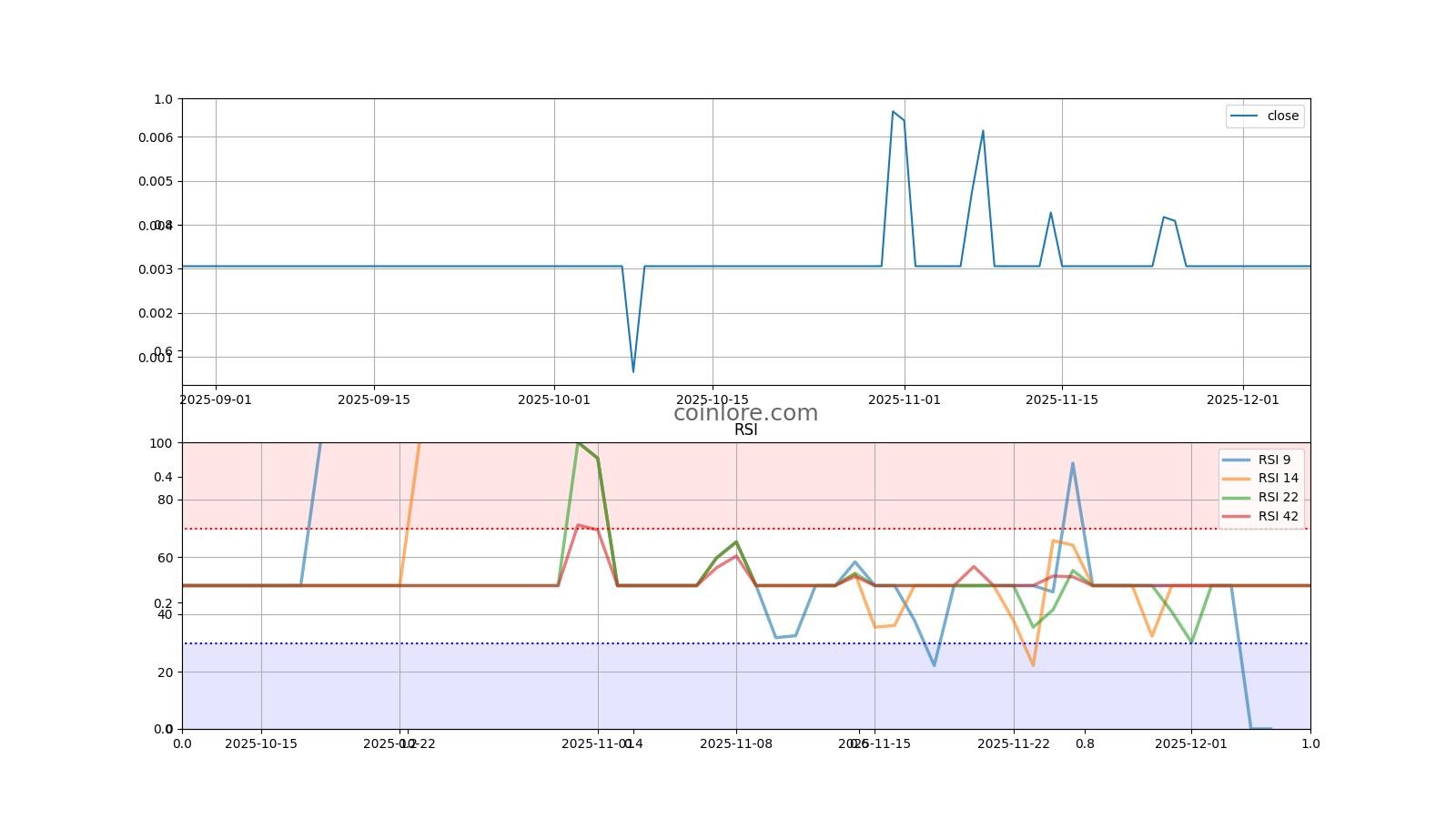 ForTube RSI indicator