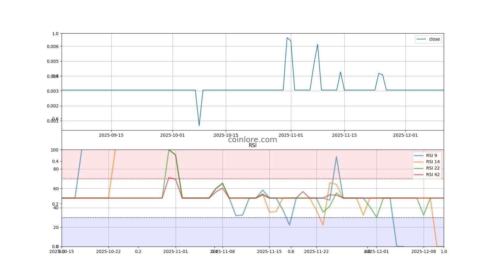 ForTube RSI indicator
