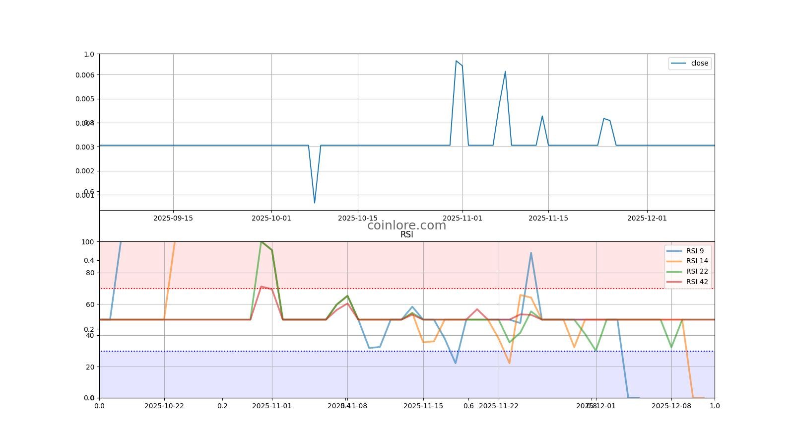 ForTube RSI indicator
