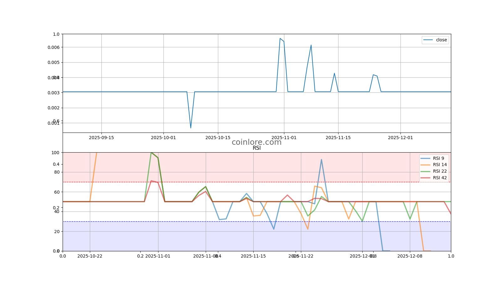 ForTube RSI indicator