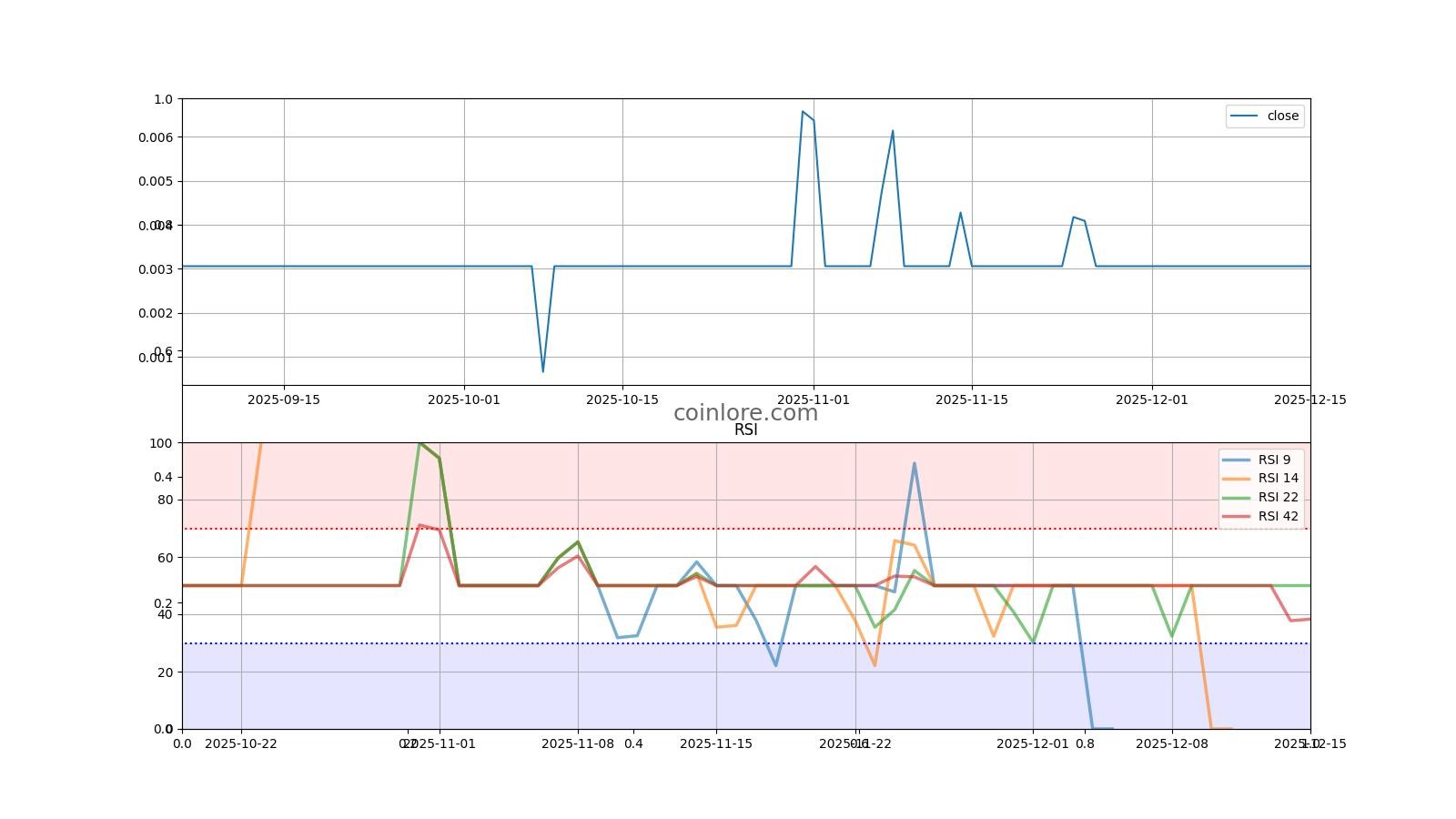 ForTube RSI indicator