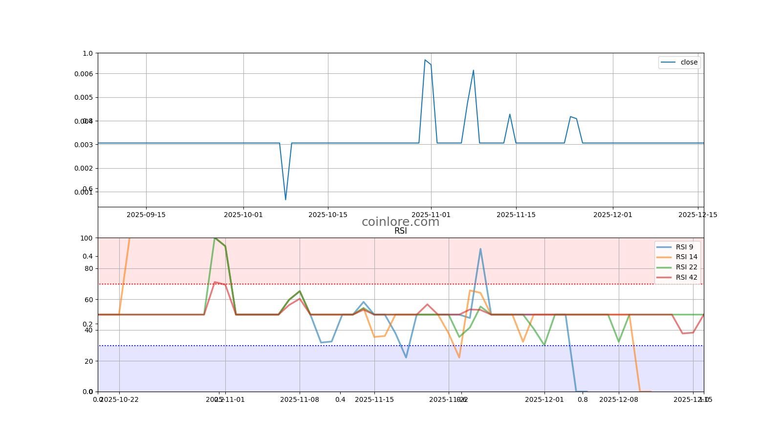 ForTube RSI indicator