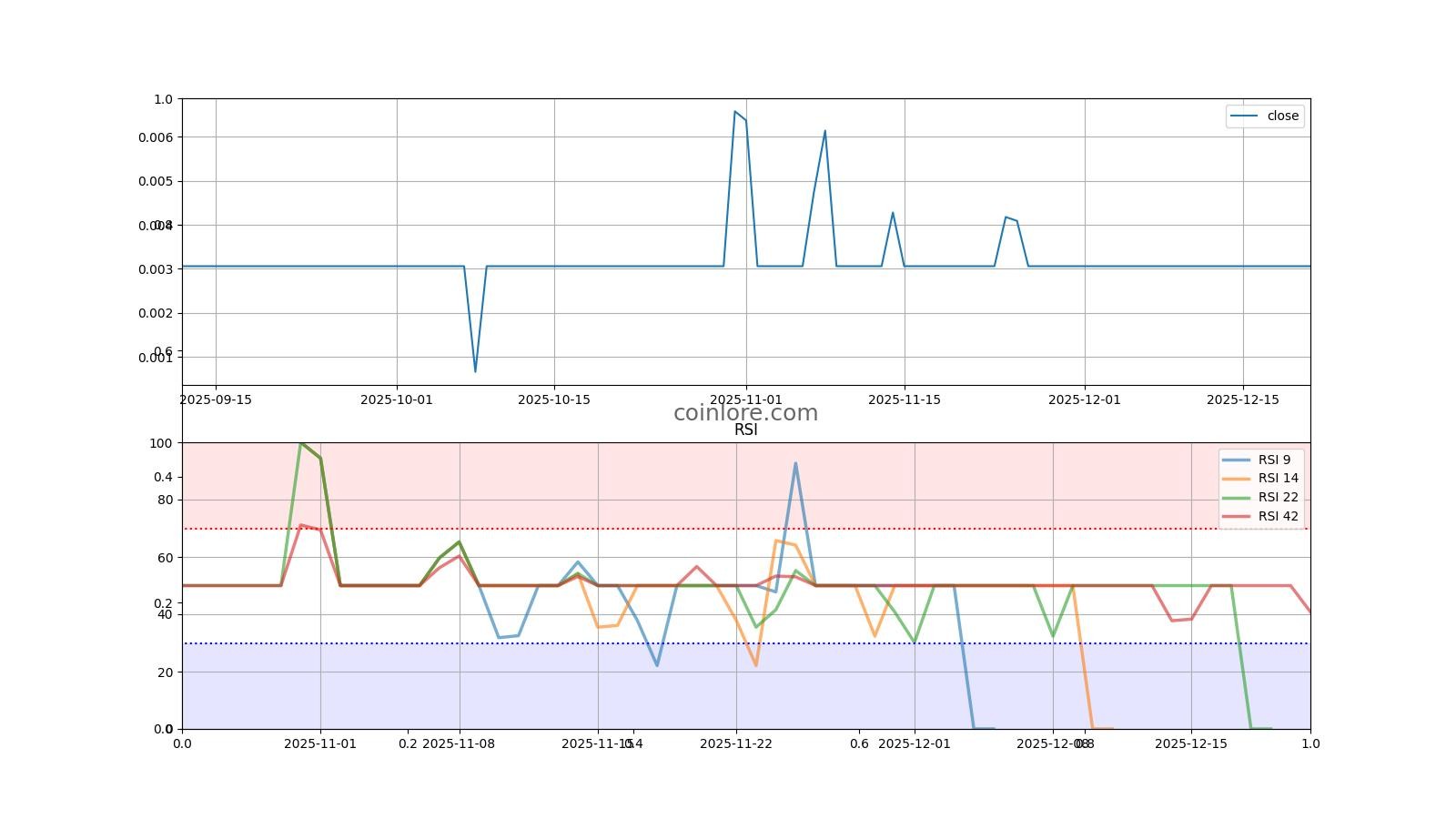 ForTube RSI indicator